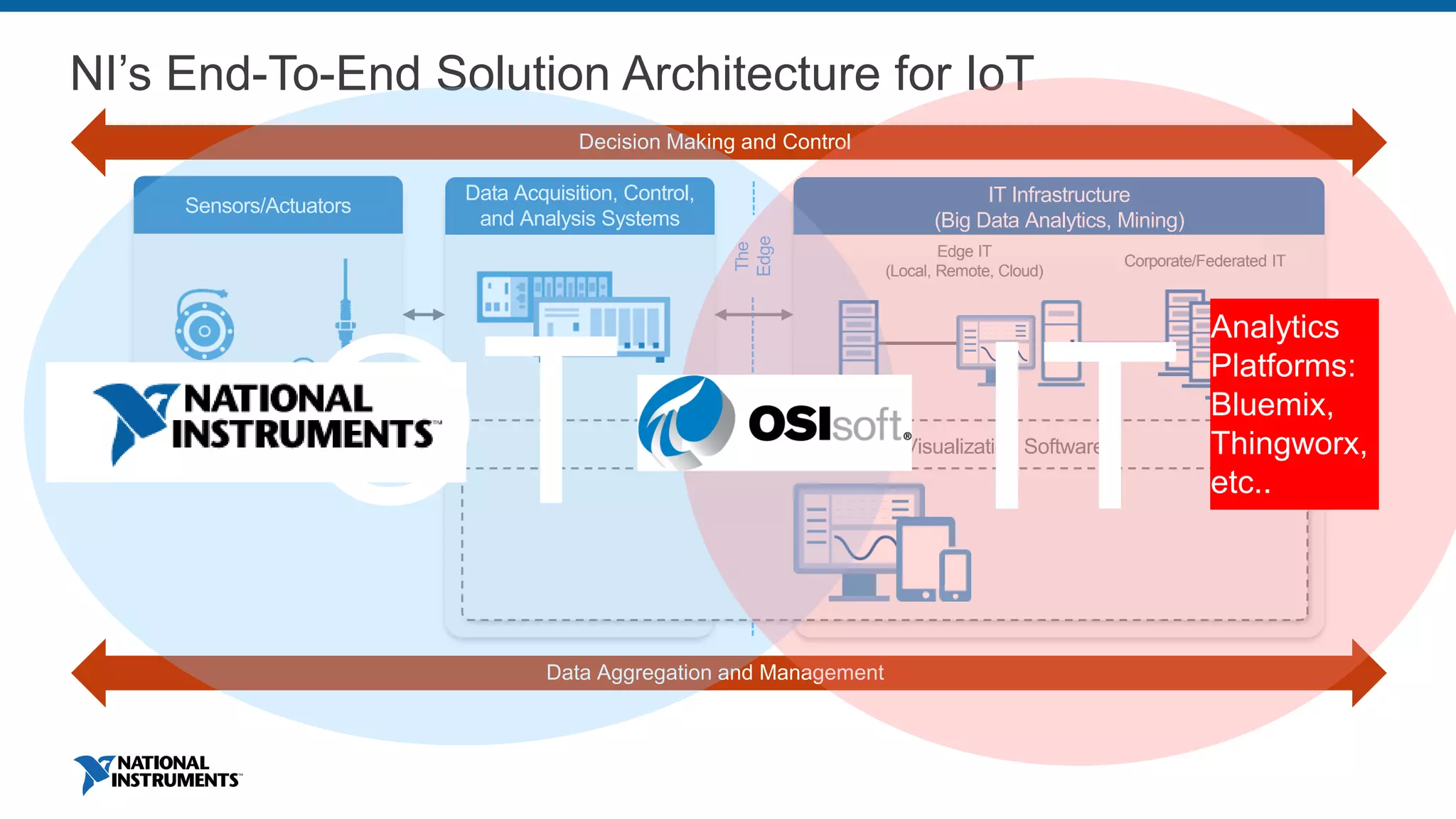 Integrating IT & OT for Condition Monitoring | PPT
