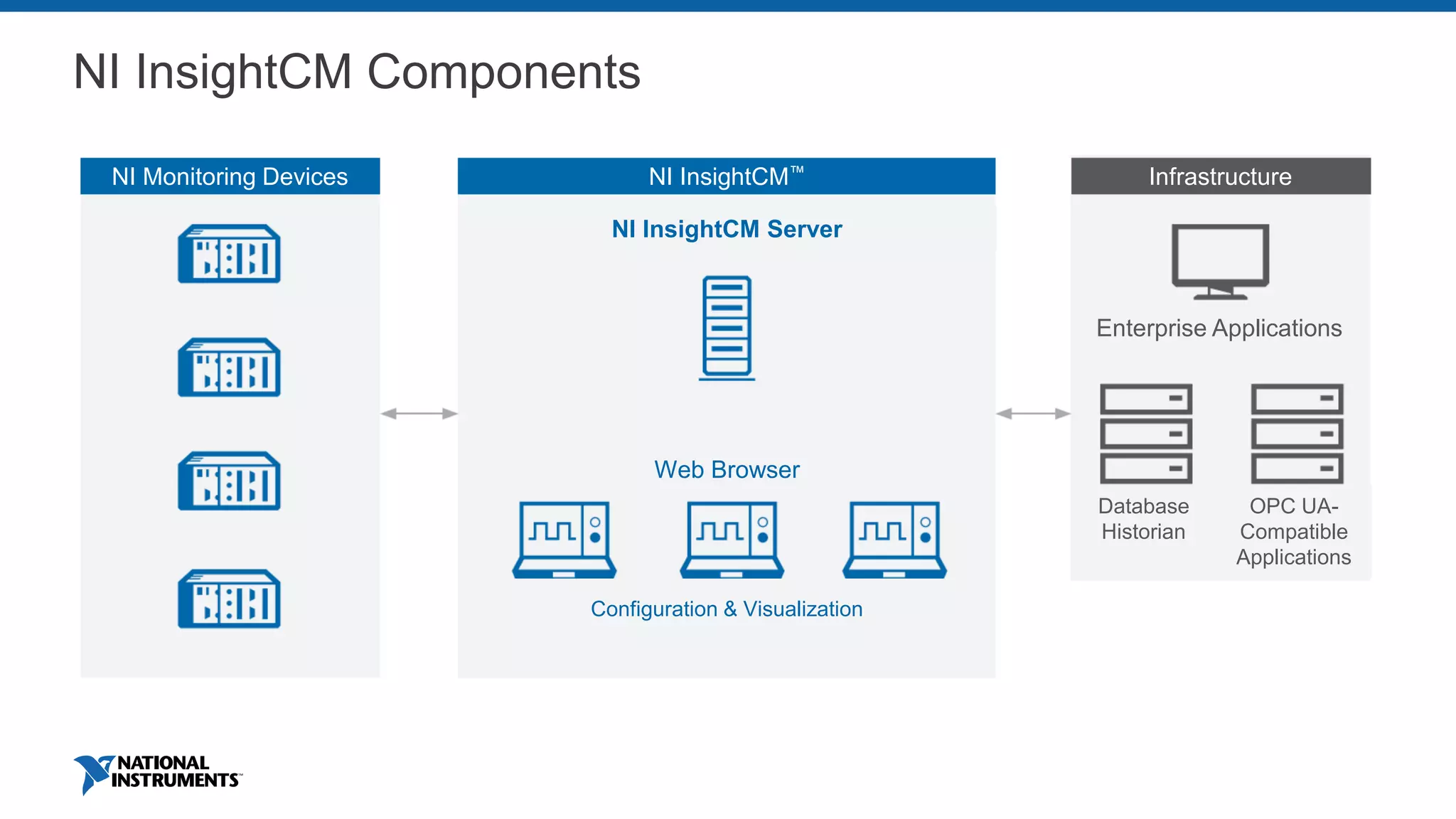 Integrating IT & OT for Condition Monitoring | PPT