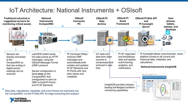 Integrating IT & OT for Condition Monitoring | PPT