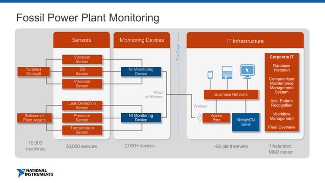 Integrating IT & OT for Condition Monitoring | PPT