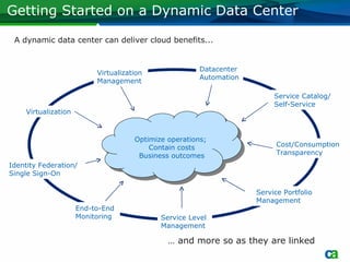 Virtualization and Automation: How Dynamic is Your Data Center | PPT