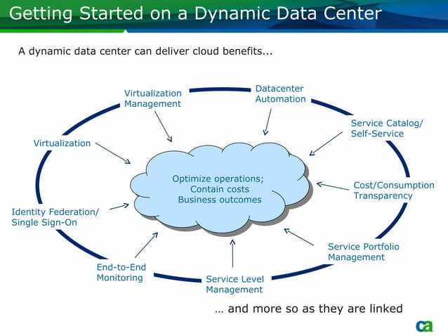 Virtualization and Automation: How Dynamic is Your Data Center | PPT ...