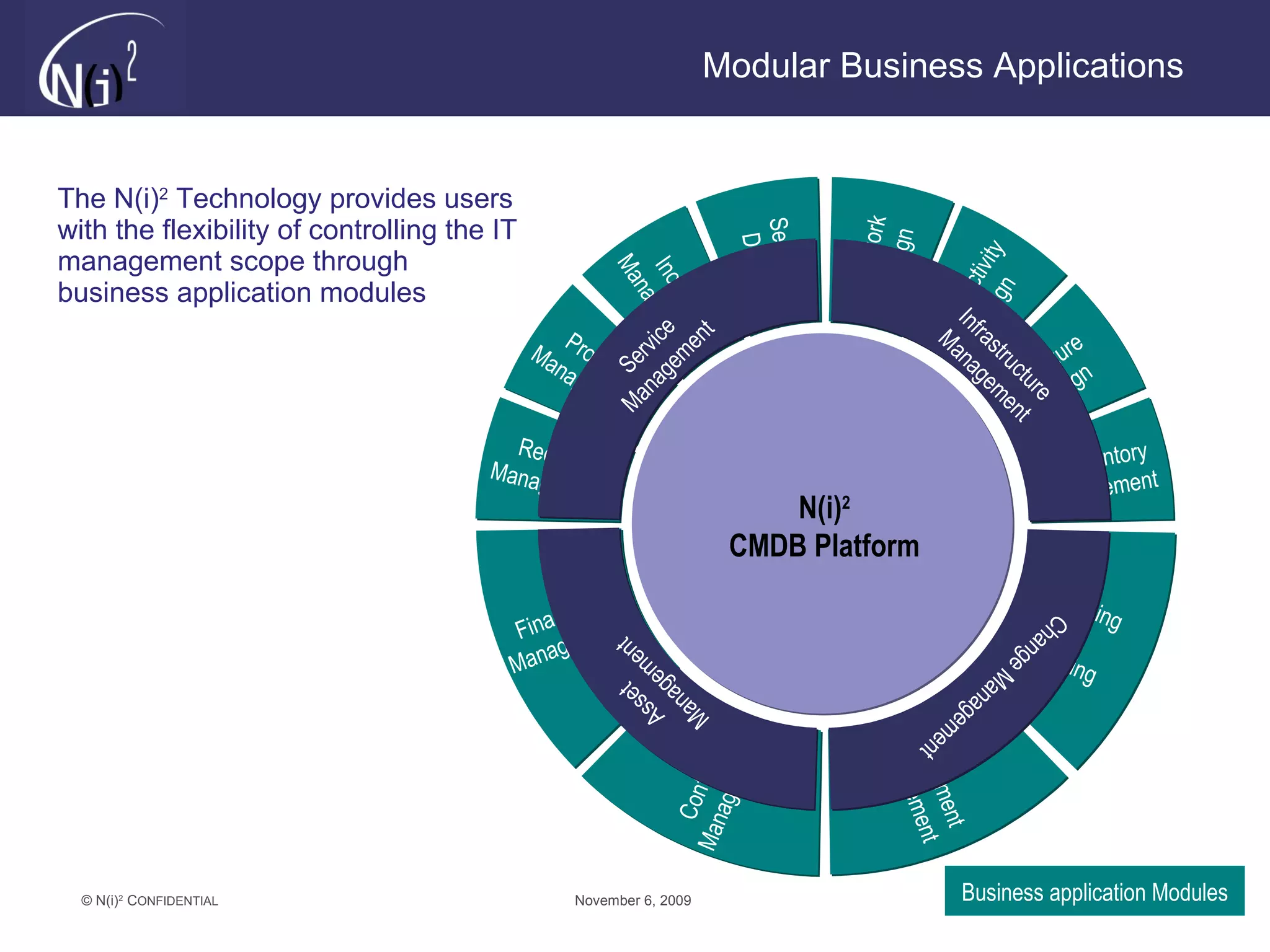 N(I)2 Overview Including Functional Processes | PPT