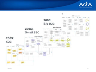 NIA Business Model Canvas | PPTX