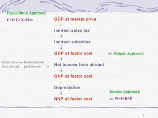 National Income | PPT