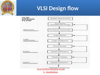 nianreddy_VLSIdesign flow descriptio.ppt