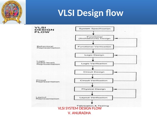 nianreddy_VLSIdesign flow descriptio.ppt
