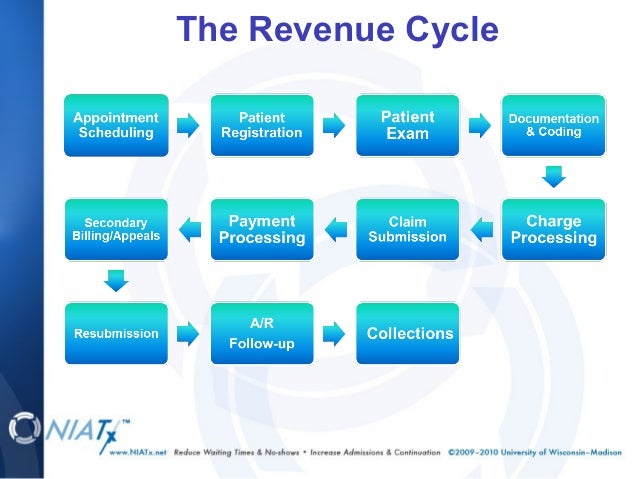 Revenue Cycle Flowchart