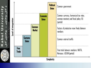 Economic Integration(presentation) | PPTX