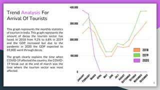 Effect pandemic on_tourism | PPTX