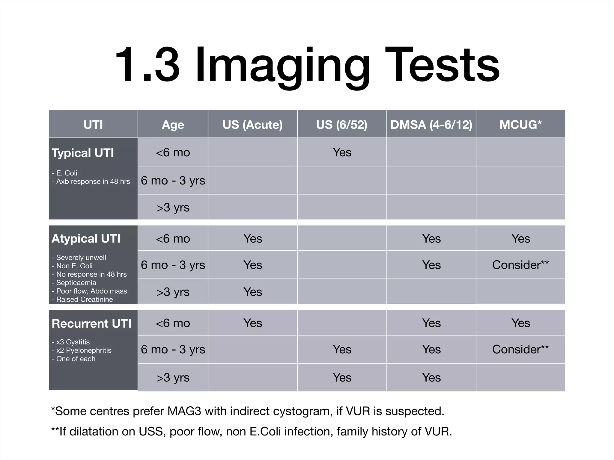 NICE guidance for management of UTIs in childhood | PDF