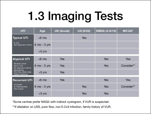 NICE guidance for management of UTIs in childhood