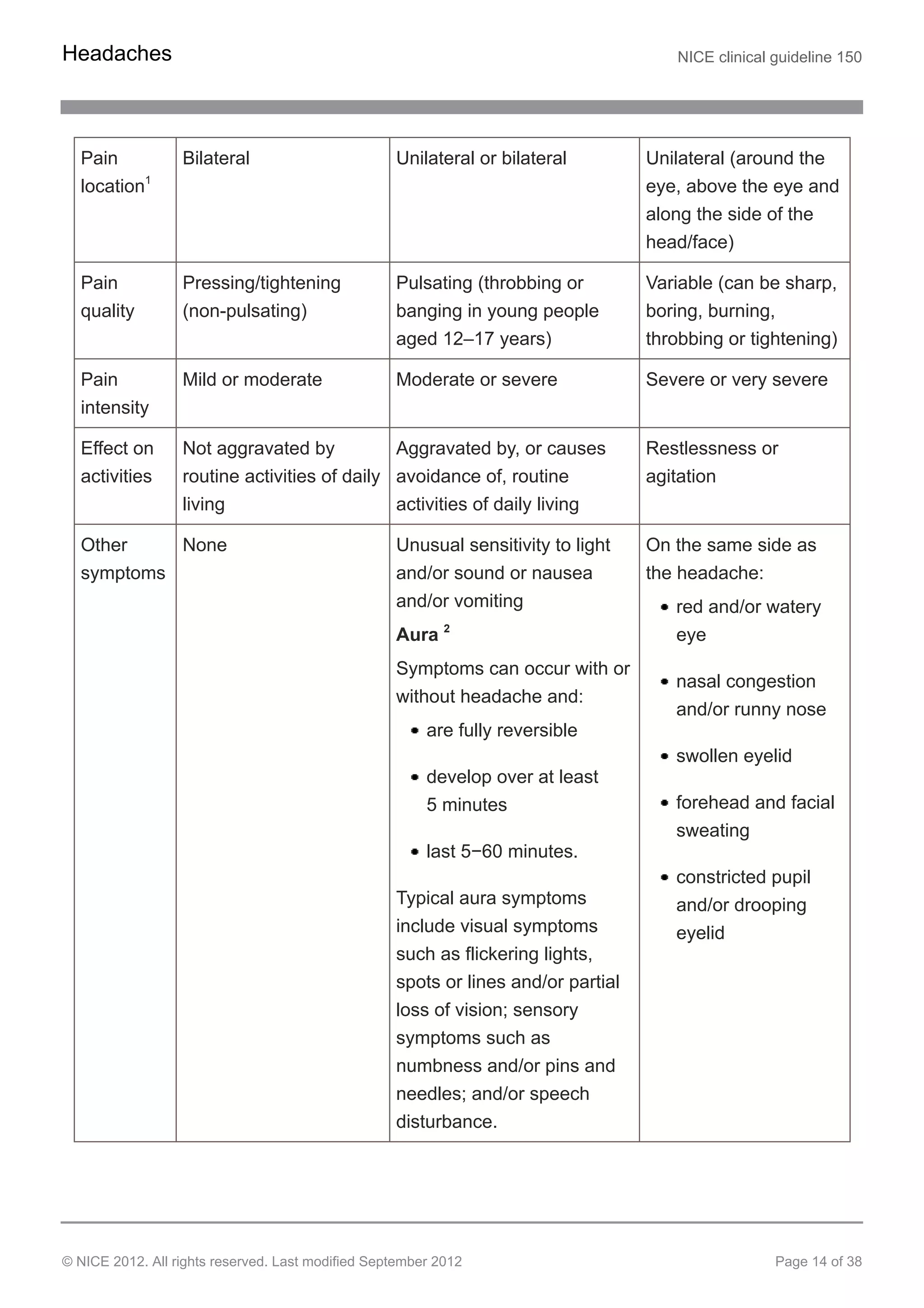 Nice headaches diagnosis and management of headaches in young people ...