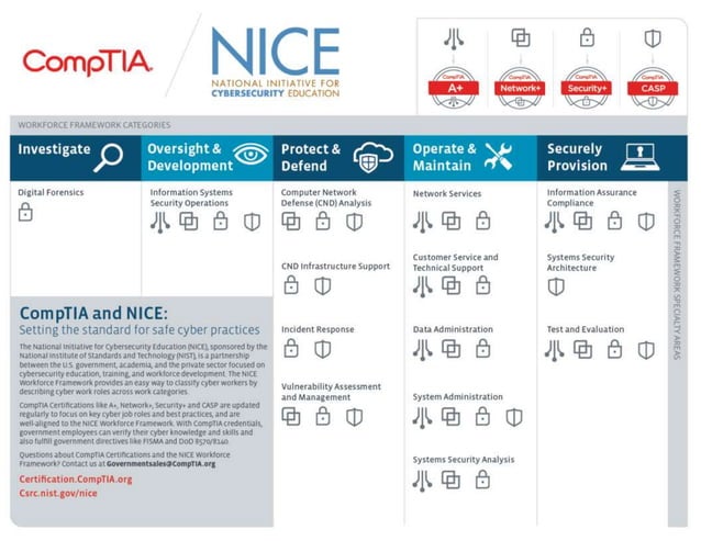 CompTIA and NICE Workforce Framework | PPT