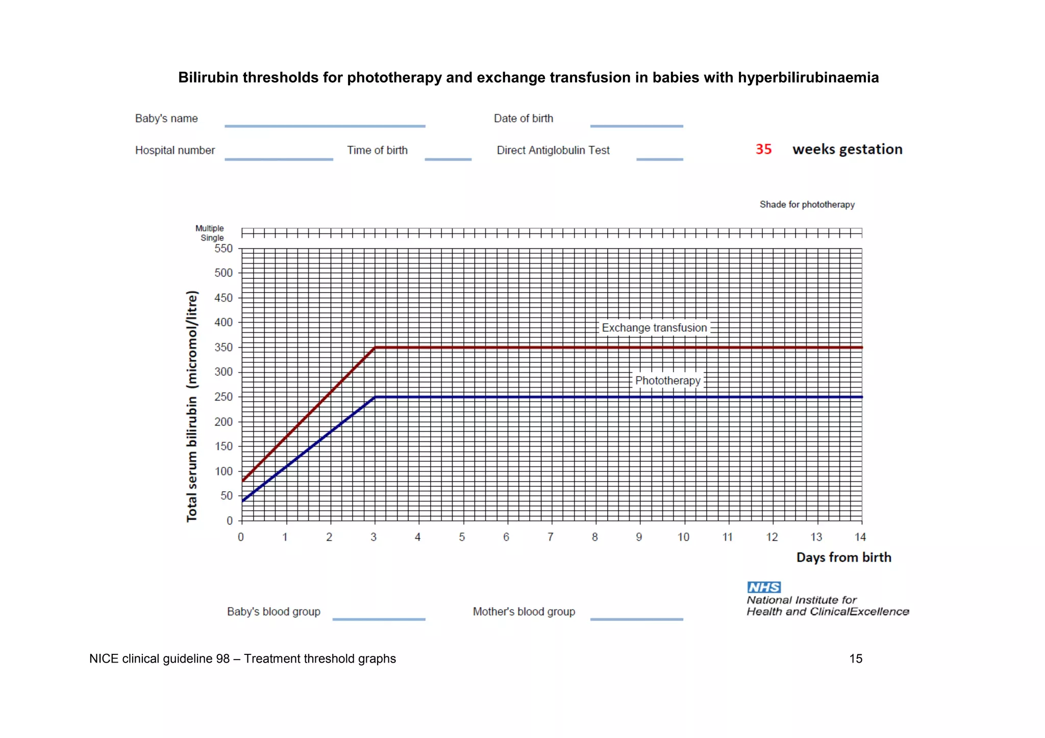 Nice phototherapy charts | PDF