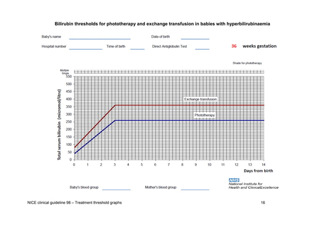 Nice phototherapy charts