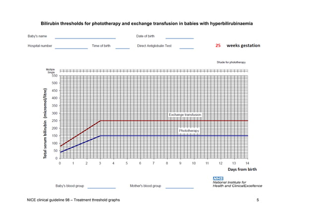 Nice phototherapy charts