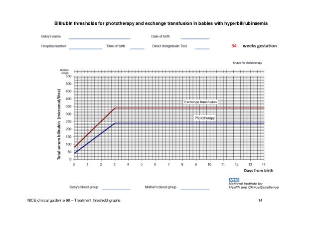 Nice phototherapy charts
