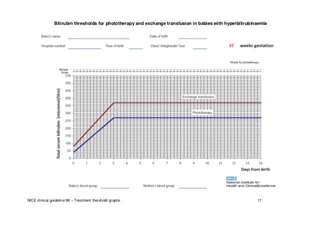 Nice phototherapy charts