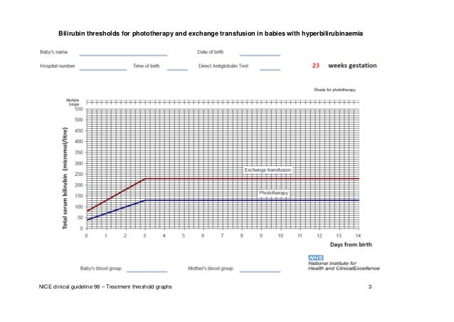 Nice phototherapy charts