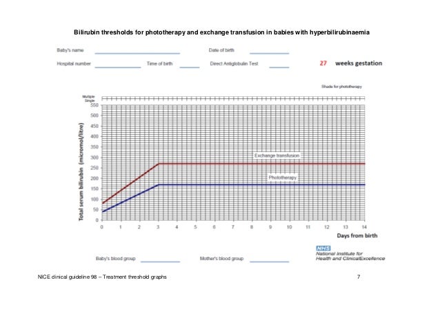 Nice phototherapy charts