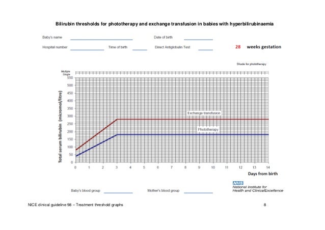 Nice phototherapy charts