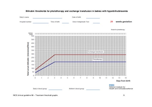Nice phototherapy charts