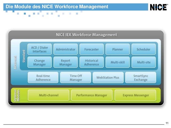 NICE Workforce Management
