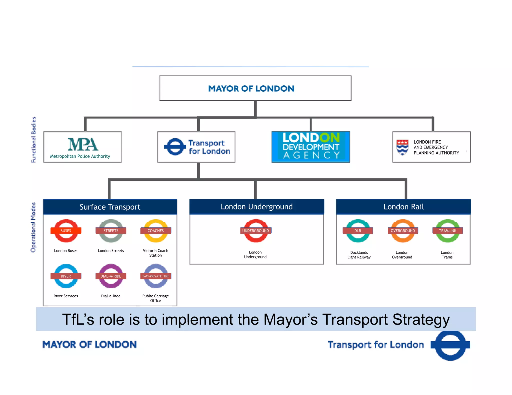 TfL's Approach to Developing a Sustainable Transport System | PDF