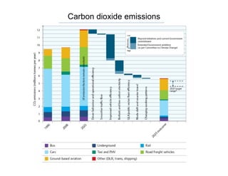 TfL's Approach to Developing a Sustainable Transport System | PPT