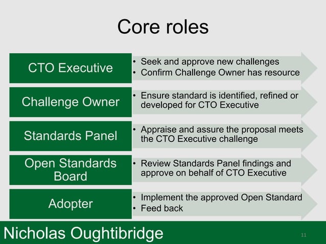 Open Standards Board standards selection process | PPT