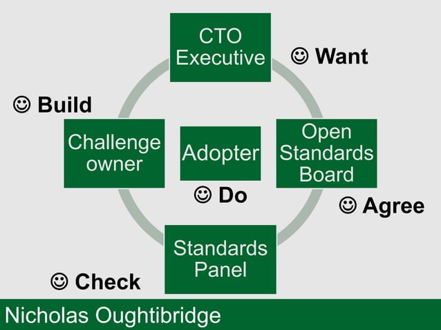 Open Standards Board standards selection process | PPT