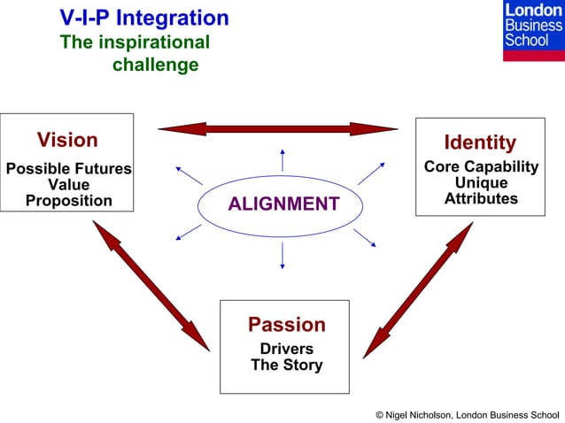 Biography and Legacy: A Workshop - LBS Professor Nigel Nicholson | PPT ...