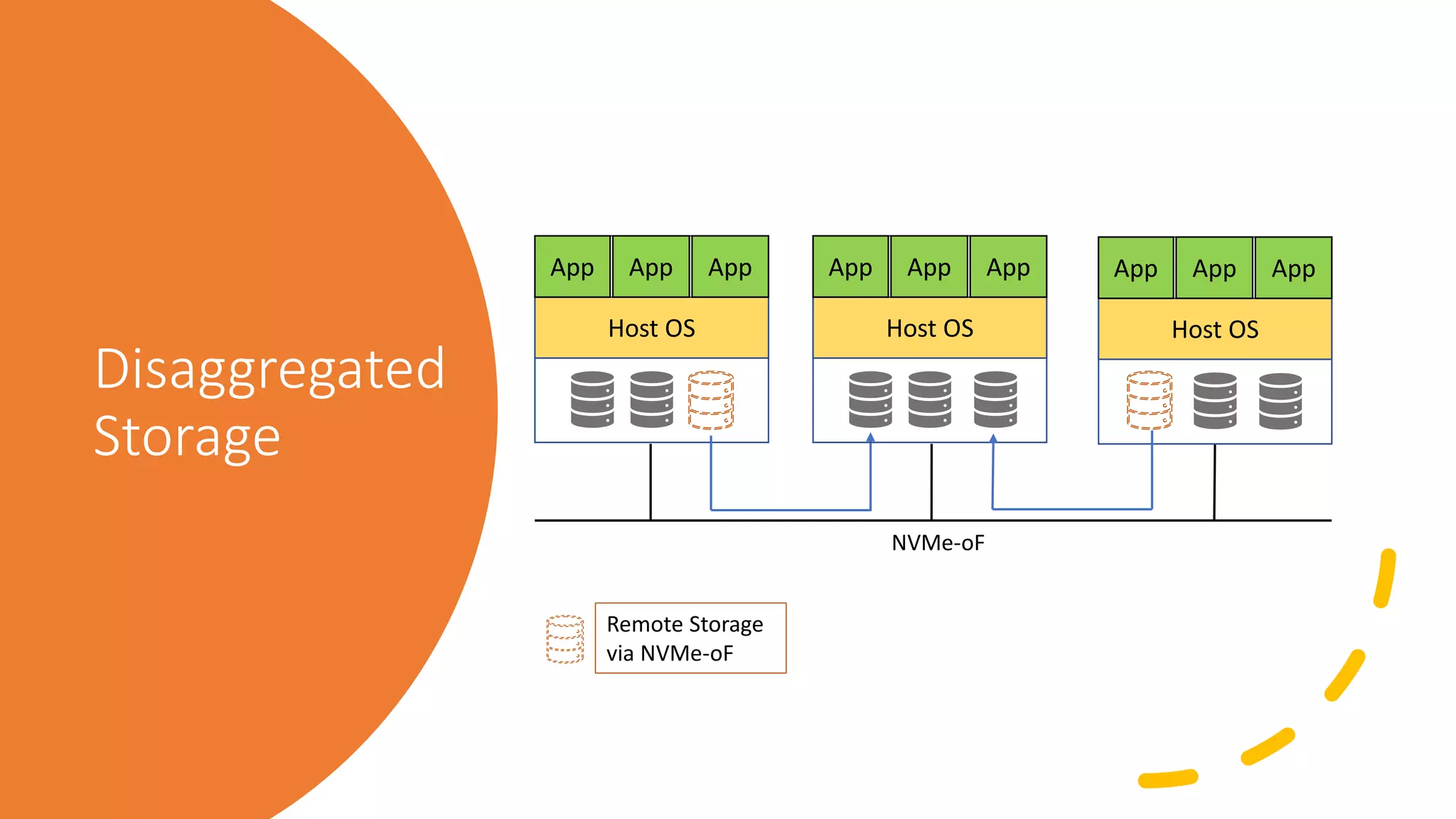 Disaggregated Container Attached Storage - Yet Another Topology with What Purpose? | PPT