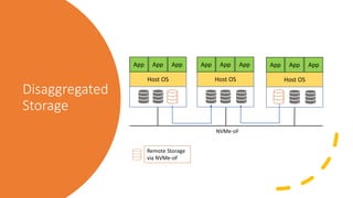 Disaggregated Container Attached Storage - Yet Another Topology with ...