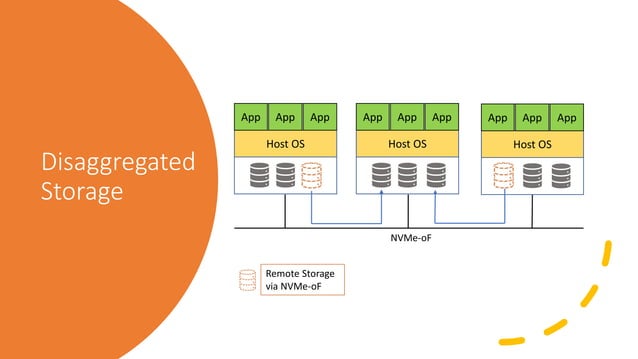 Disaggregated Container Attached Storage - Yet Another Topology with ...