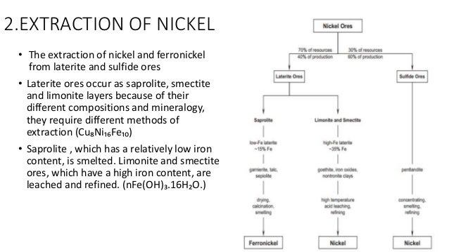 Nickel and its extraction