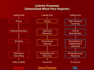Nickel_Processes.ppt