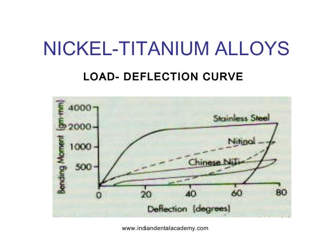 Nickel titanium alloys