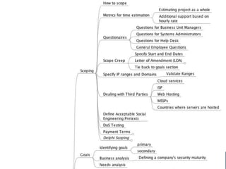 PTES: PenTest Execution Standard | PPTX