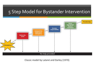 Bystander Intervention Model