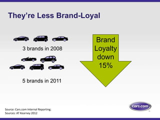 Turbocharging Your New Car Sales | PPT