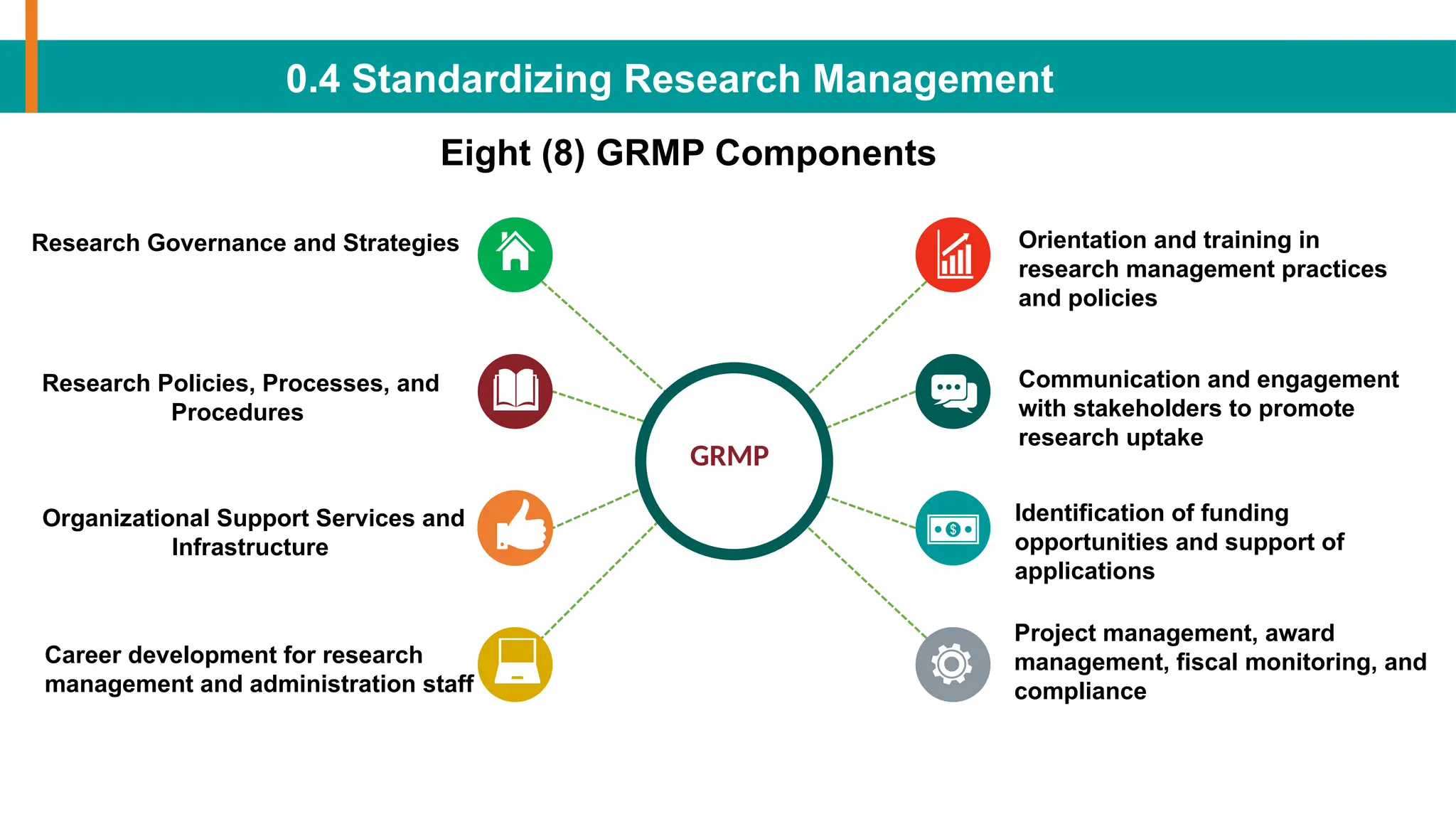 Good Research Management Practice Standard (GRMP) | PPTX