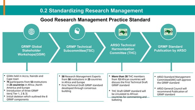 Good Research Management Practice Standard (GRMP) | PPTX | Business ...