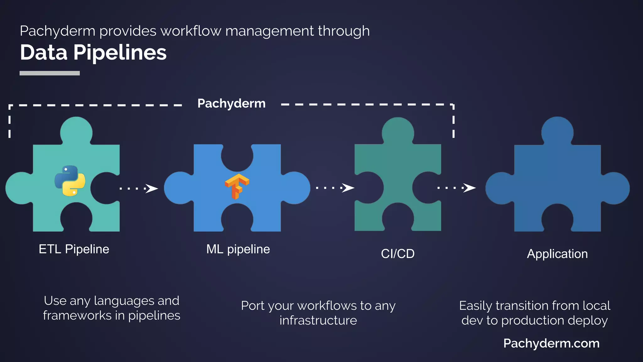End-to-End Machine learning pipelines for Python driven organizations - Nick Harvey | PDF ...