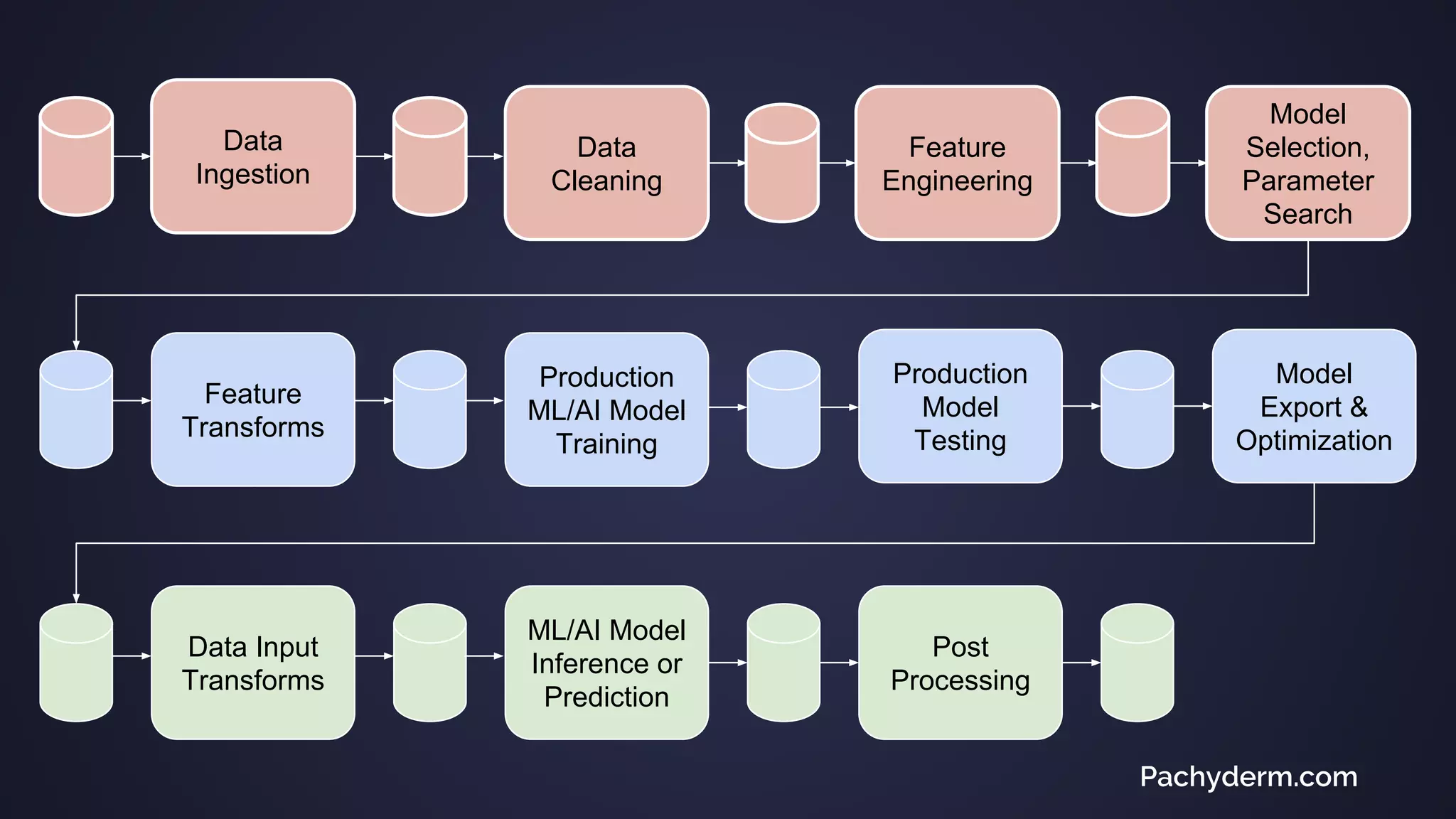End-to-End Machine learning pipelines for Python driven organizations - Nick Harvey | PDF ...