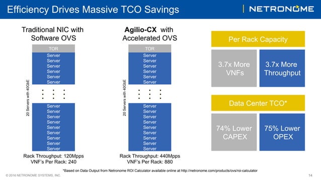 Open vSwitch Implementation Options | PPT