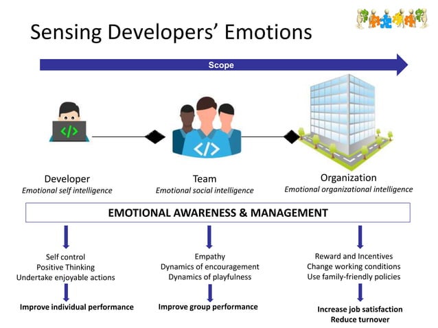 Emotion Detection Using Noninvasive Low-cost Sensors | PPT