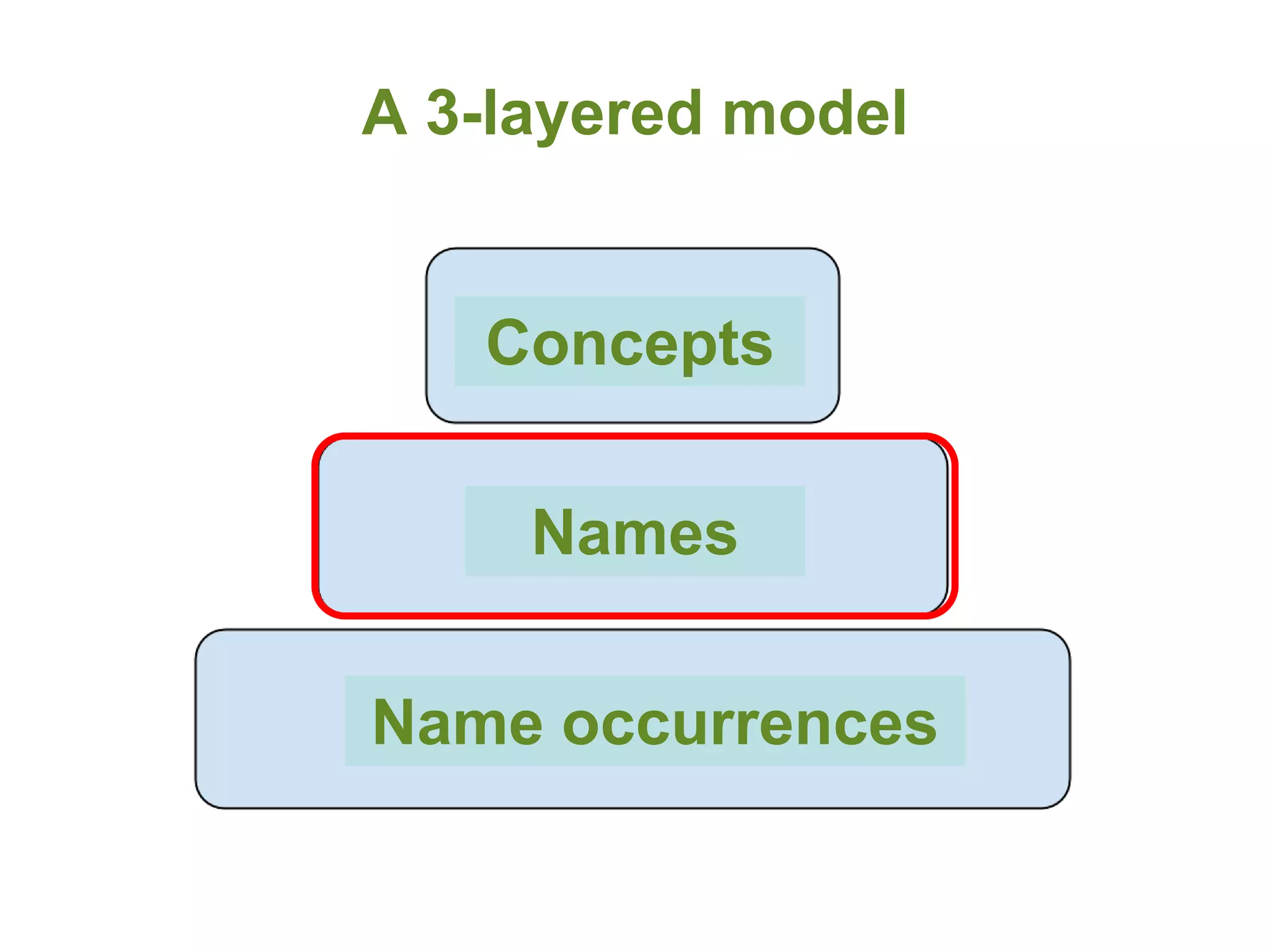 A names backbone - a graph of taxonomy | PPT
