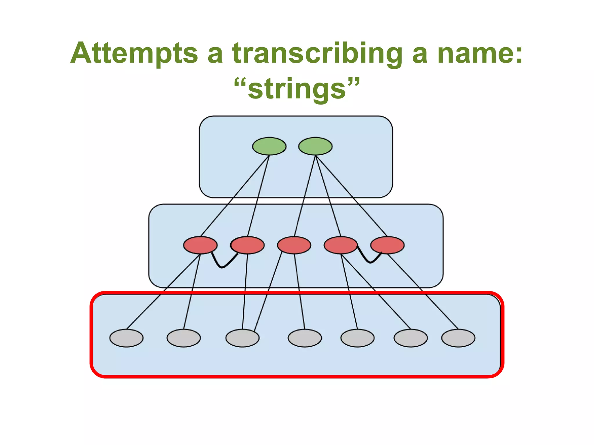 A names backbone - a graph of taxonomy | PPT